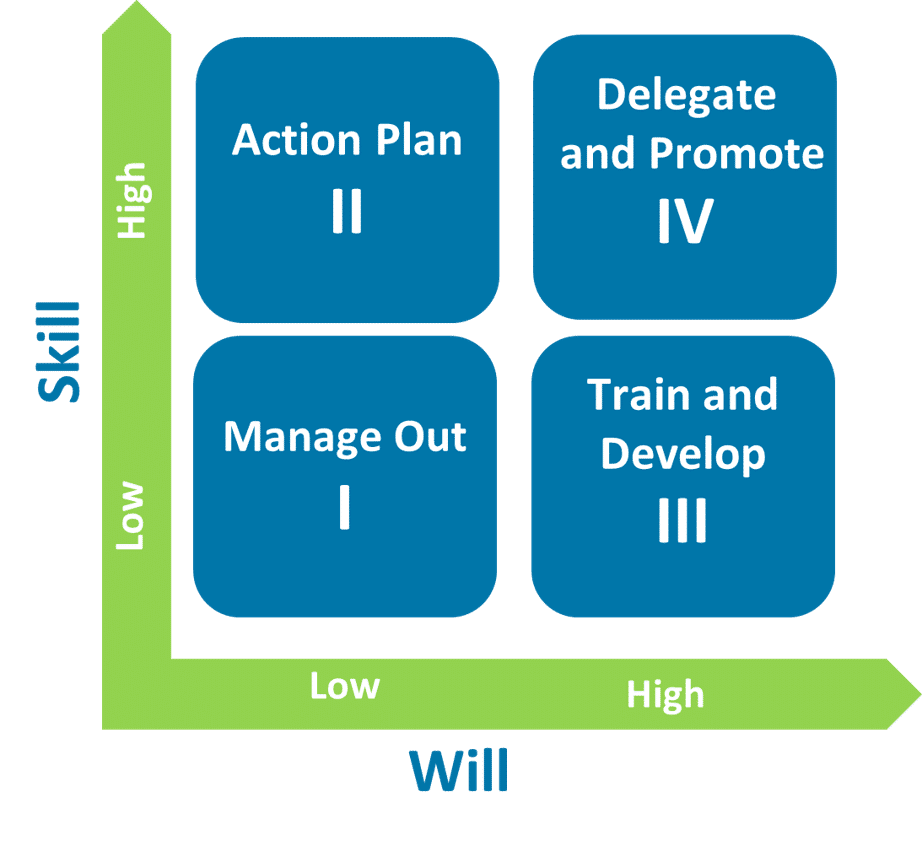 Enabling Managers to Execute the Skill/Will Coaching Approach