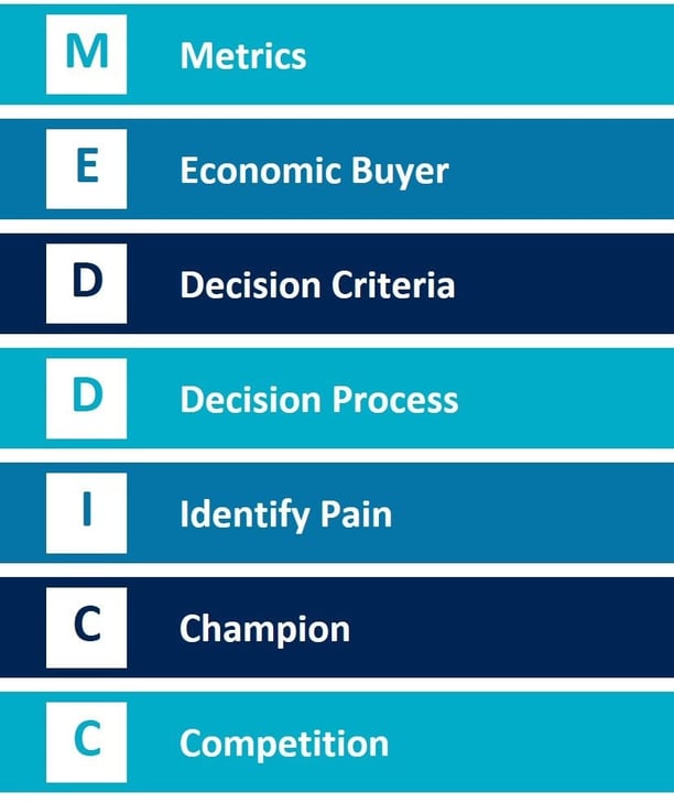 MEDDICC Sales Qualification Methodology & Process | Force Management