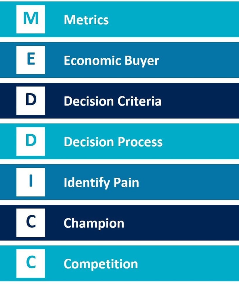 MEDDICC Sales Qualification Methodology & Process | Force Management