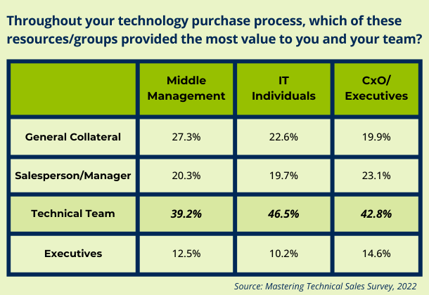 Improve Technical Sales Execution: Playbook for B2B Leaders